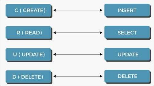 What is CRUD in SQL: A Complete Guide to Create, Read, Update, and ...