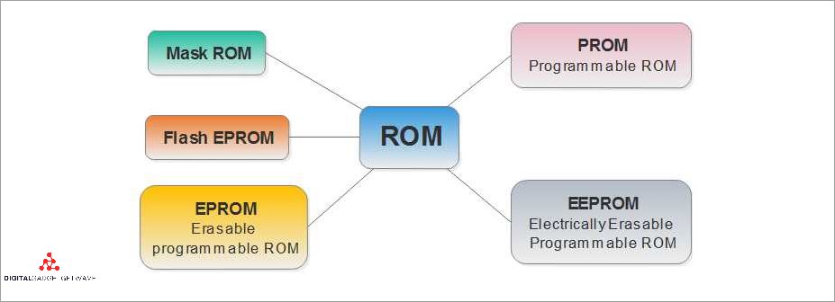 Eeprom vs Flash: Understanding the Differences and Making the Right Choice - [Updated October 2025 ]