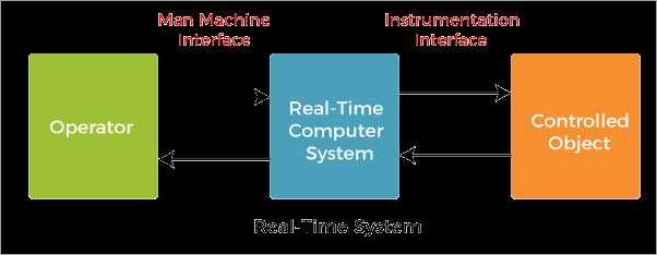 Exploring Real Time Computers: Understanding Their Applications and ...