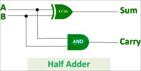 Understanding the Difference Between Half Adder and Full Adder ...