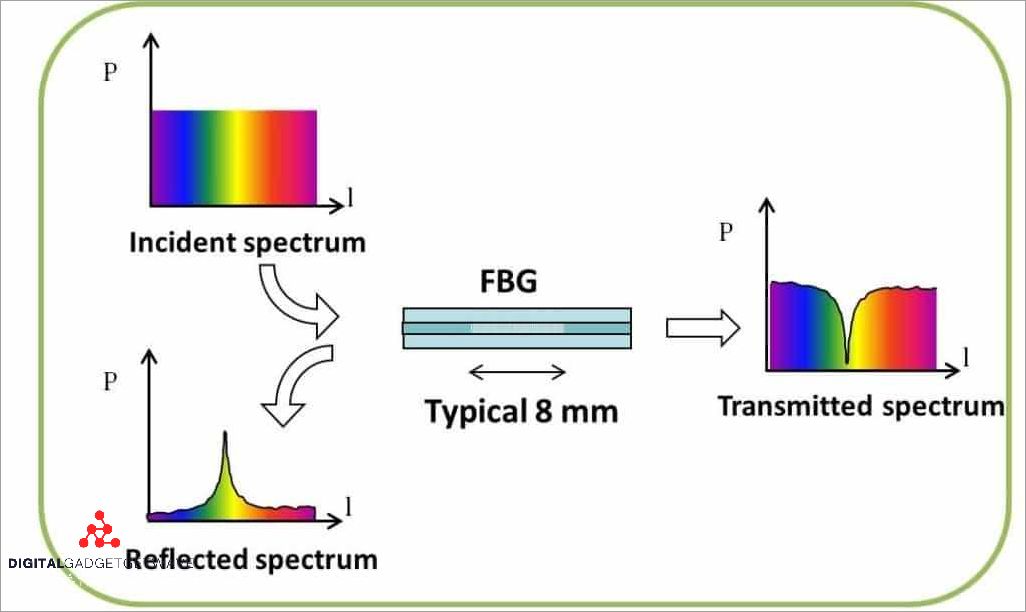 Understanding Fibre Bragg Grating: A Comprehensive Guide - [Updated ...