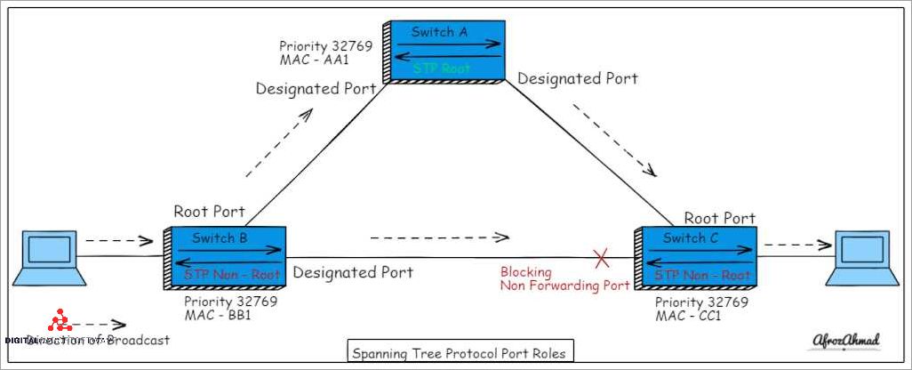 Understanding BPDU in Networking: How Bridge Protocol Data Units Work - [Updated September 2025 ]